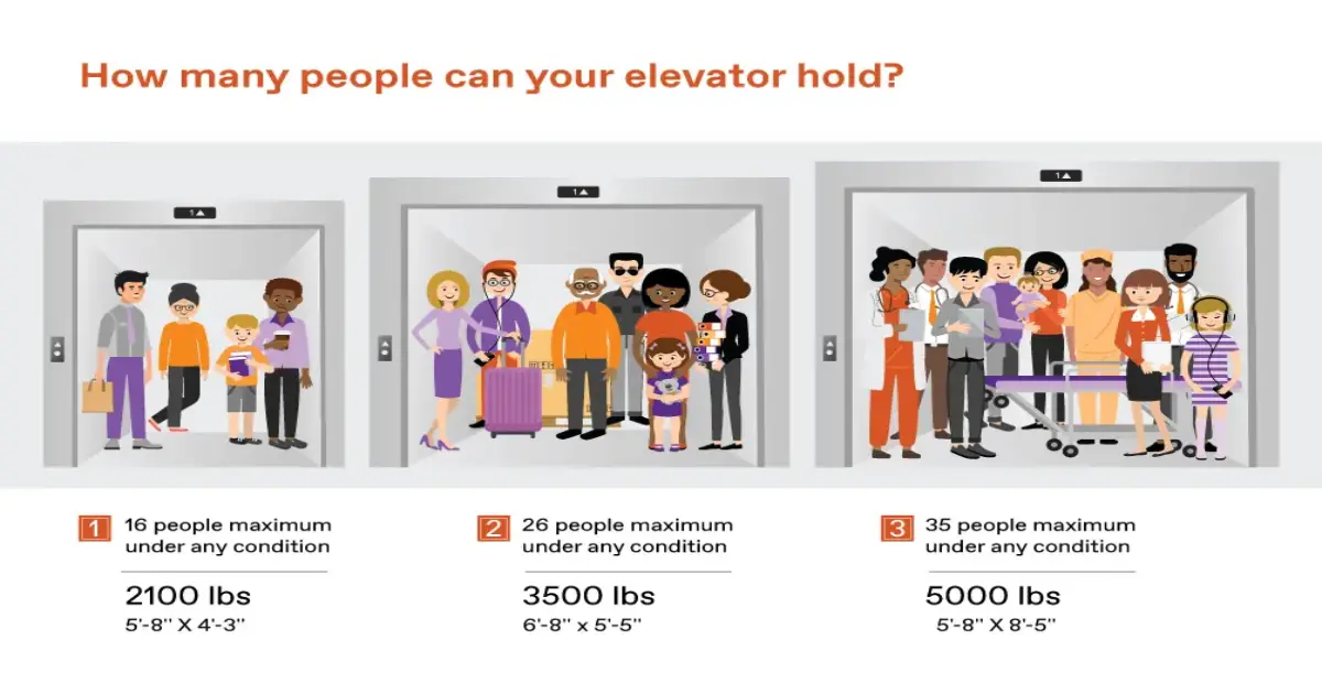 How Is Elevator Capacity Calculated?