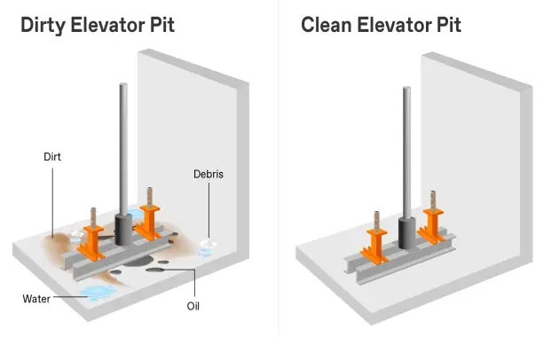 Elevator Pit Lb EECO Pit Equipment | Elevator Equipment Corporation