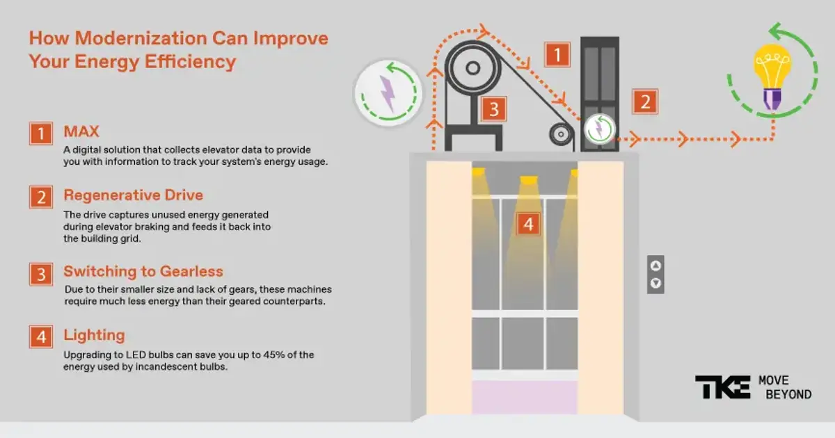 How Modernization Can Improve Your Energy Efficiency