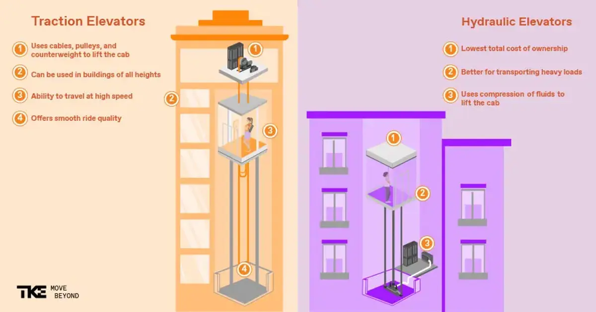 Traction Elevators Vs. Hydraulic Elevators